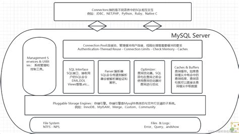 数据库的部署和架构图数据库部署架构图 Csdn博客