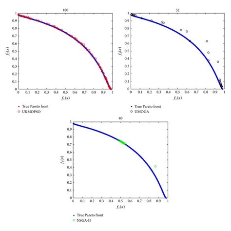 Pareto Fronts Obtained By Different Algorithms For Test Problem Kur Download Scientific Diagram