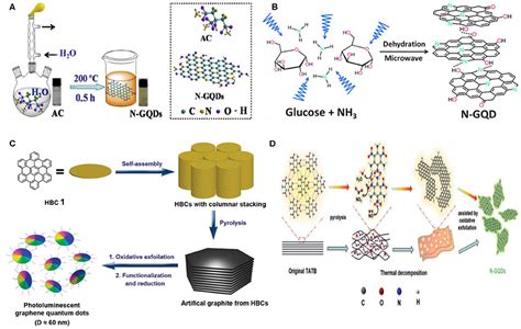 Frontiers Recent Advances On Graphene Quantum Dots For Bioimaging