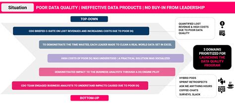 Gaining Buy In For Data And Analytics Initiatives In Financial Services Artefact