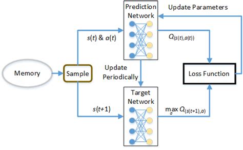 the structure of drl for relay selection in secure buffer aided crns