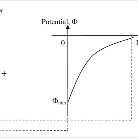 7 illustrates the stern double layer model and the corresponding