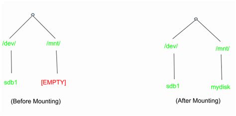 File System Mounting In Os Geeksforgeeks