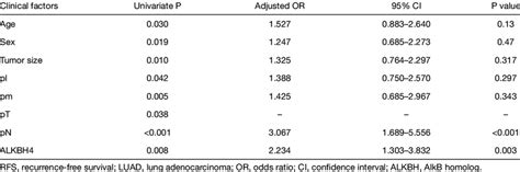 Univariable And Multivariable Logistic Regression Analysis Of The Download Scientific Diagram