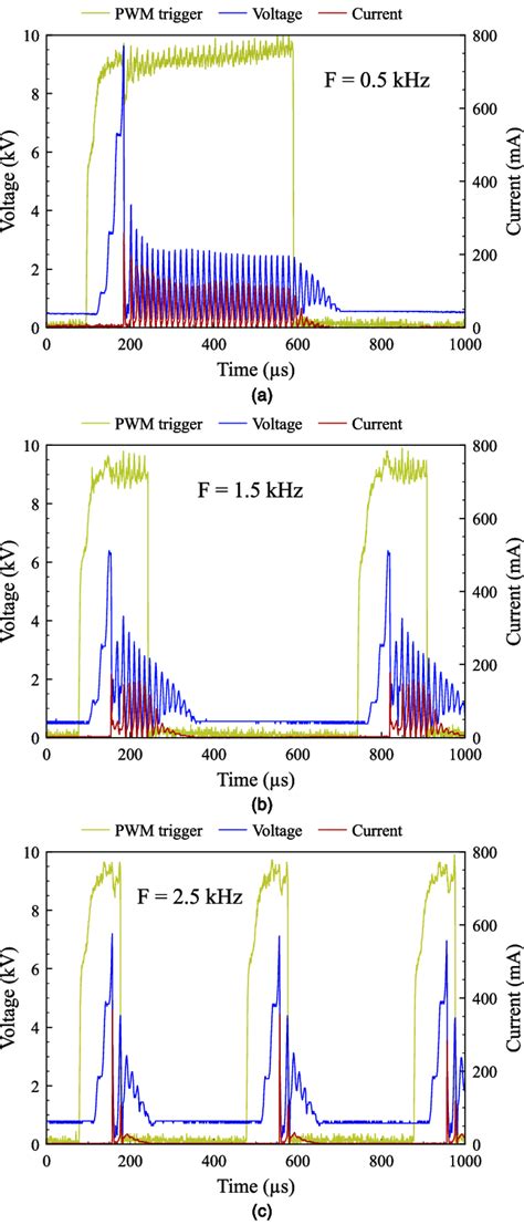 Current And Voltage Waveforms Of Re Pulsing Glow Discharges Generated