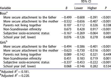 Linear Regression For More Secure Attachment To The Father And The Download Table