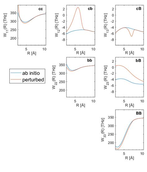 Ab Initio And Perturbed Matrix Elements In Thz As A Function Of Download Scientific Diagram