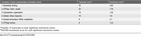 David Functional Annotation Clusters Of G Nigrifrons Transcripts