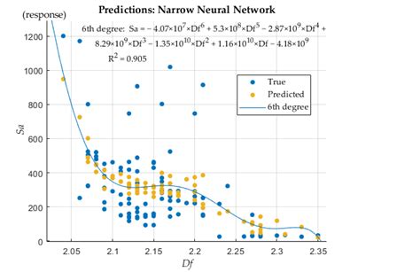 Response Sa Vs Fractal Dimension Df Narrow Neural Network Model And