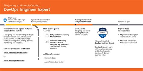 Microsoft Certified Devops Engineer Expert It Training And