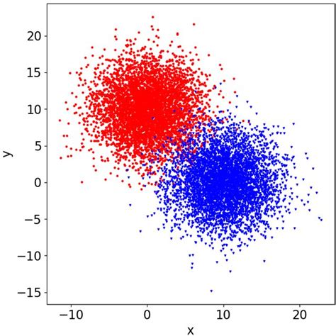 Visualization Of The Gaussian Points Belong To Two Different