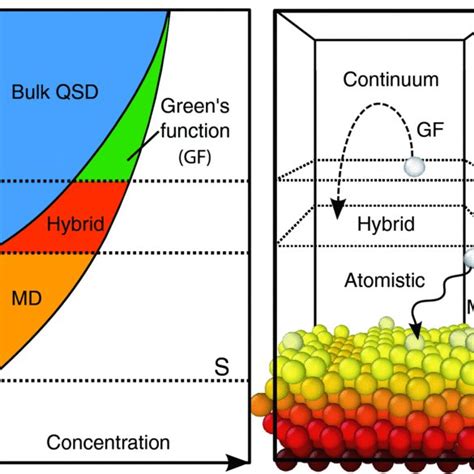 Diagram Of The Atomisticcontinuum Scheme For Modeling The Solution Download Scientific Diagram