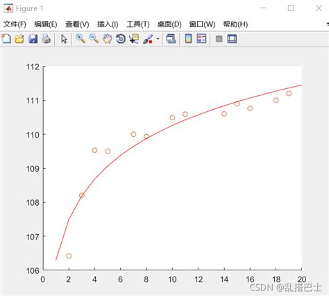 使用matlab拟合非线性函数找到最优参数值根据钢包容积和相应的使用次数用matlab建立二者之间的函数关系 Csdn博客 使用matlab拟合非线性函数找到最优参数值根据钢包容积和相应的使用次数用matlab建立二者之间的函数关系 Csdn博客
