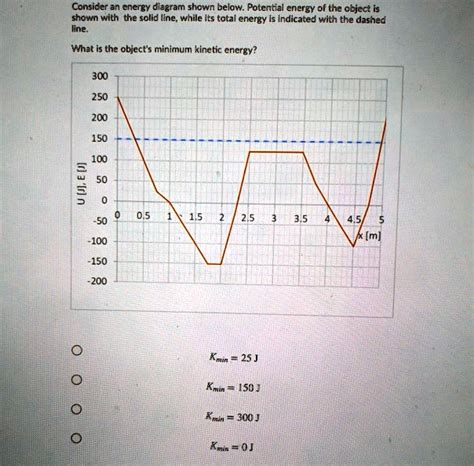 solved consider an cnergy diagram shown below potentia energy of the