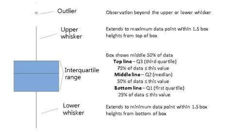 วิธีการคิดนอกกรอบกับกราฟ Boxplot