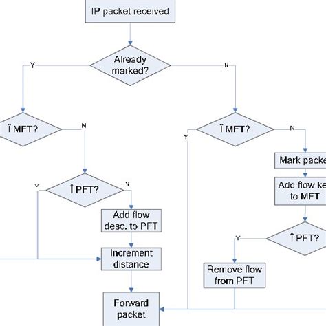 traceback router behavior when receiving an ip packet download