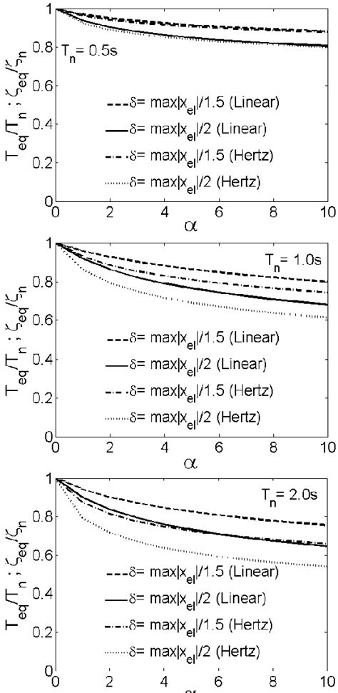 Effective Linear Properties Of Various Viscously Damped Linear Sdof
