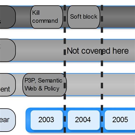 Timeline Of Algorithms And Research Activities In Access Privacy