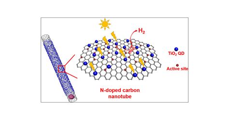 N Doped Carbon Nanofibers Coupled With Tio2 Quantum Dots For N Doped Carbon Nanofibers Coupled With Tio2 Quantum Dots For