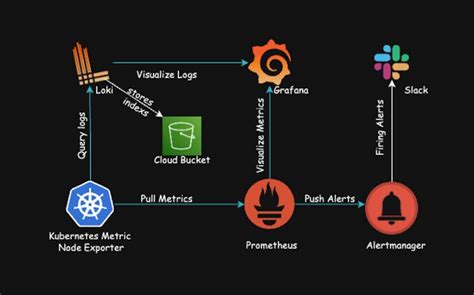 Suraj Kumar Sah On Linkedin Quick Start To Monitoring Alerting
