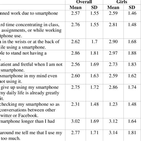 Means And Standard Deviations Of The Sas Sv Download Scientific Diagram