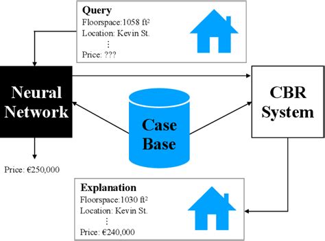 Figure 1 From Twin Systems To Explain Artificial Neural Networks Using