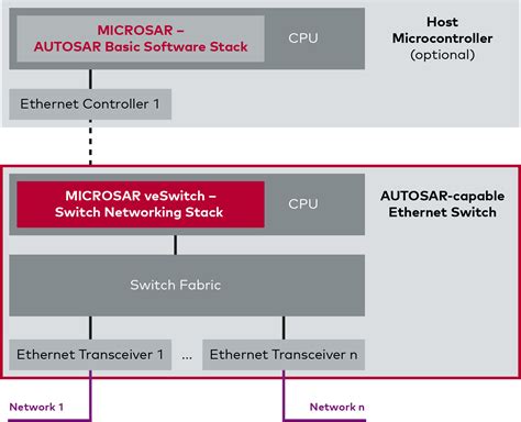 Vector Brings Autosar Capable Ethernet Switches To The Automotive Industry