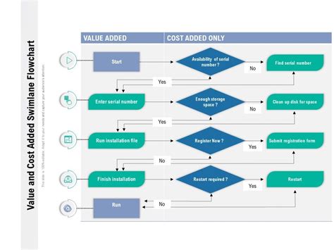 Value And Cost Added Swimlane Flowchart Presentation Graphics Presentation Powerpoint