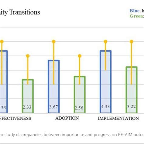 Iterative Re Aim Process To Revise The Lus Implementation Strategies