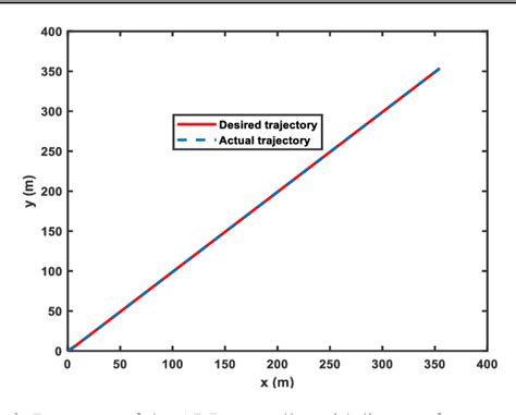 Figure 3 From Robust Optimal Control For Uncertain Wheeled Mobile Robot