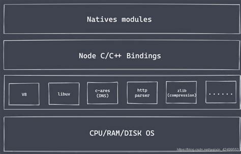 Nodejs基础介绍 Csdn博客