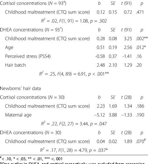 Summary Of Heteroscedastic Regression Analyses For Variables Predicting Download Table
