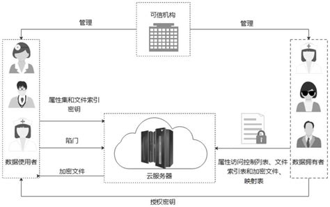 Multi Key Searchable Encryption Method And System Based On Attribute Access Control Structure