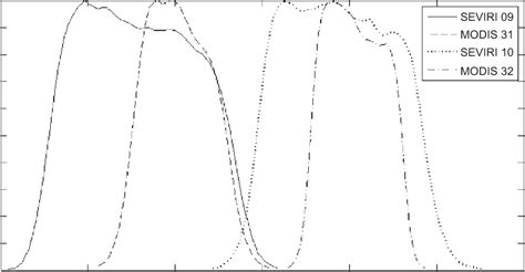 Msg Seviri And Modis Terra Spectral Response Functions Download Scientific Diagram