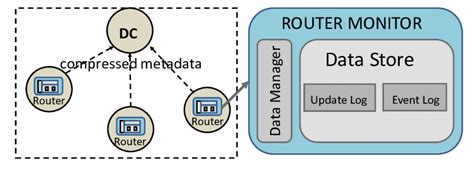 Components Of Router Monitor Interface For Distributed Logging Of Download Scientific Diagram