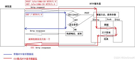 项目 Webserver Cgi机制 Andand 设计 详细讲解webserver Cgi Csdn博客