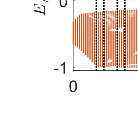 Gap Functions And Floquet Spectrum Versus J Under Different Boundary Download Scientific