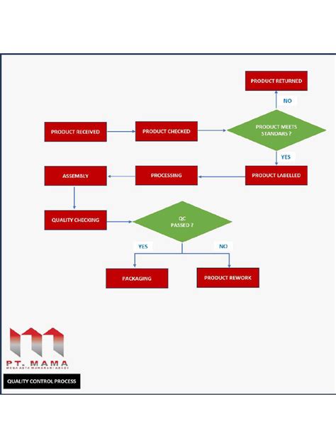 Quality Control Process Pdf
