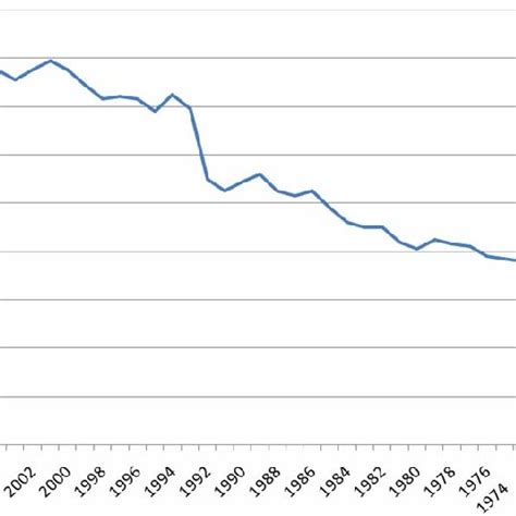 Gini Index Of Individual Earnings Inequality 1967 2008 Download Scientific Diagram
