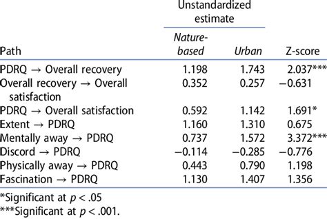 Multiple Group Analysis Results Download Scientific Diagram