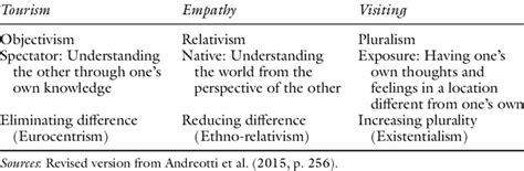 Conceptual Framework For Engaging With The Other Download Scientific Diagram