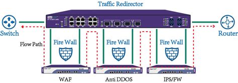 Network Bypass Switching Tap To Protect Firewall And Ips For Inline Network Security
