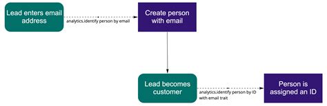 Segment Destination Classic Customer Io Docs