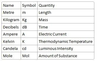 Year Chemistry SI Units