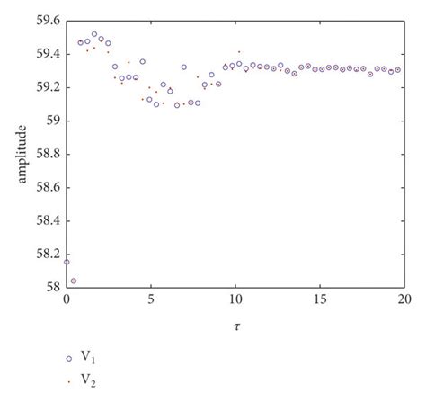 When Gc−05 A Correlation Coefficient Of Membrane Potential Of Download Scientific Diagram