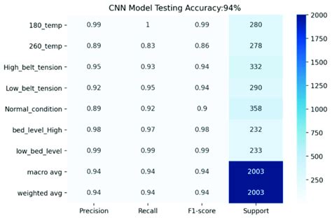 performance evaluation using the cnn model download scientific diagram