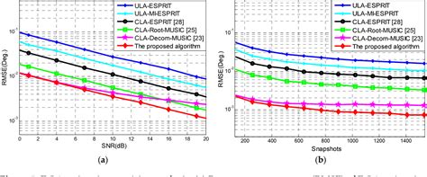 Figure 5 From DOA Estimation For Coprime Linear Array Based On MI
