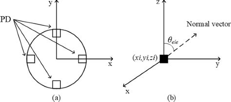 Figure 1 From Design And Performance Analysis Of Led Grouping Based Spatial Modulation In The