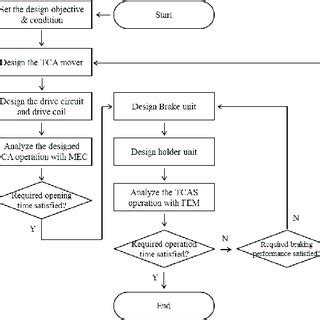 Flow Chart Of The Proposed TCAS Design Download Scientific Diagram