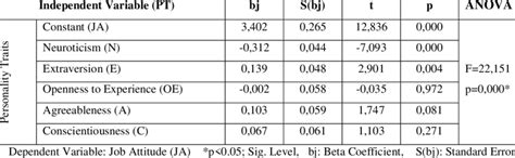 Results Of Multiple Linear Regression Analysis Personality Traits And